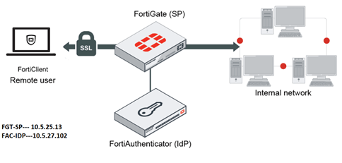 SAML para el modo de túnel VPN SSL (FortiClient) con FortiAuthenticator IDP.